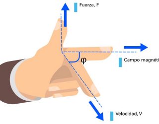 Regla De La Mano Derecha De La Fuerza Magnetica